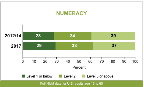 Literacy and Numeracy Skills of U.S. Adults